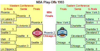 National Basketball Association 1992-1993, News, Teams, Scores, Stats ...